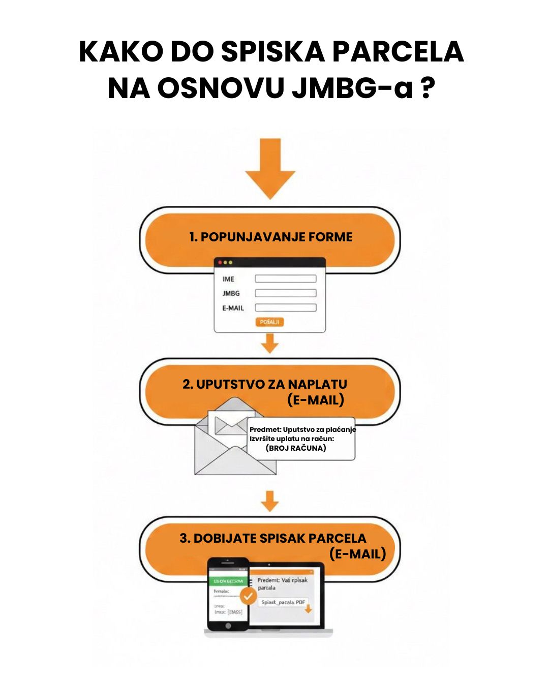 Spisak svih parcela na osnovu JMBG-a